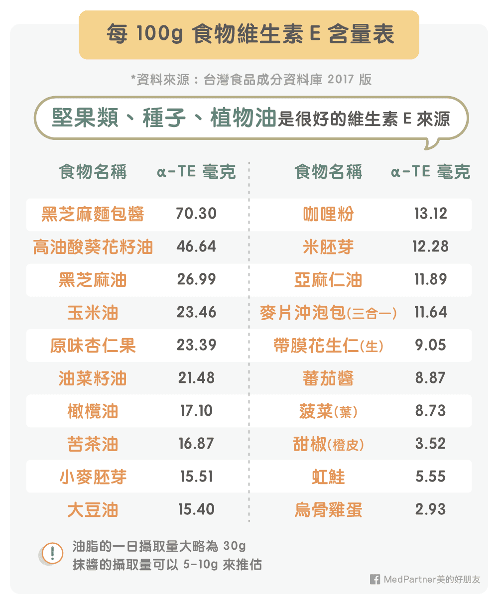 維他命e的功效和副作用有哪些？如何正確補充？ 美的好朋友